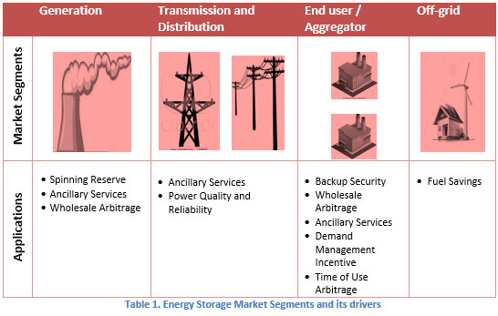 Energy Storage Technology For Performance Enhancement of Power Systems ...
